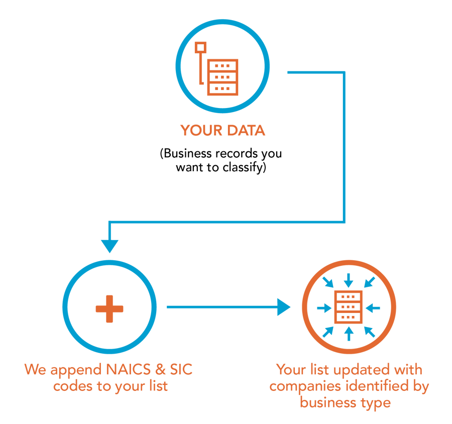 NAICS & SIC Code Data Append Service